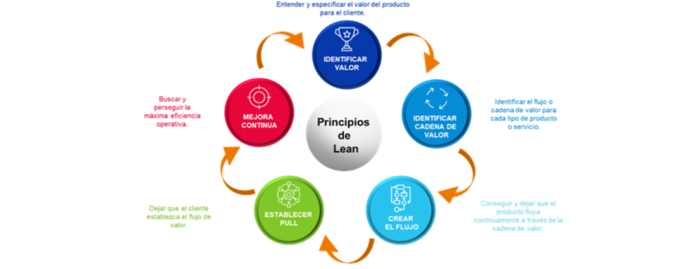 Cómo mejorar la Productividad mediante la aplicación de la metodología ...